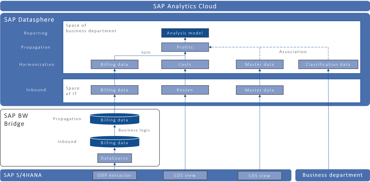Typical use cases for SAP Datasphere